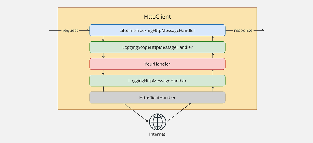 Your custom HttpClient delegating handlers should be transient