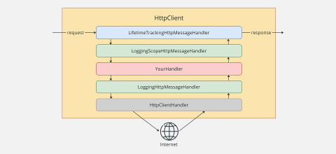 Your custom HttpClient delegating handlers should be transient