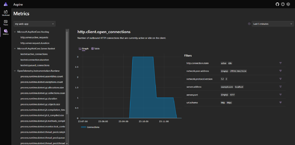 .NET Aspire dashboard is the best tool to visualize your OpenTelemetry ...